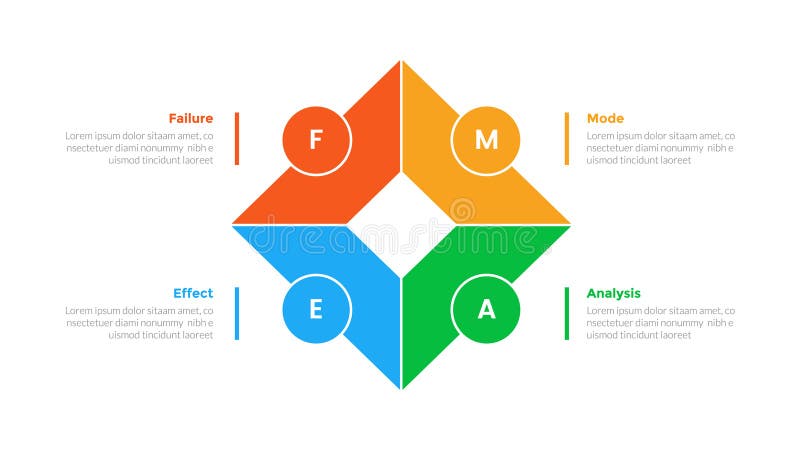 FMEA Failure Mode and Effects Analysis Infographics Template Diagram ...