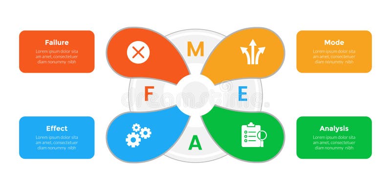 FMEA Failure Mode and Effects Analysis Infographics Template Diagram ...