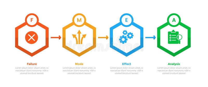 FMEA Failure Mode and Effects Analysis Infographics Template Diagram ...