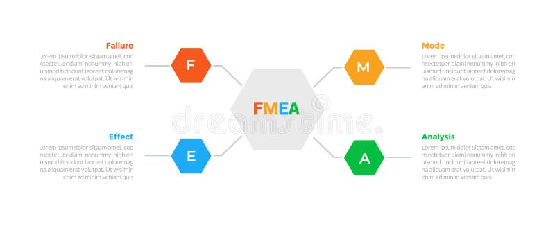 FMEA Failure Mode and Effects Analysis Infographics Template Diagram ...