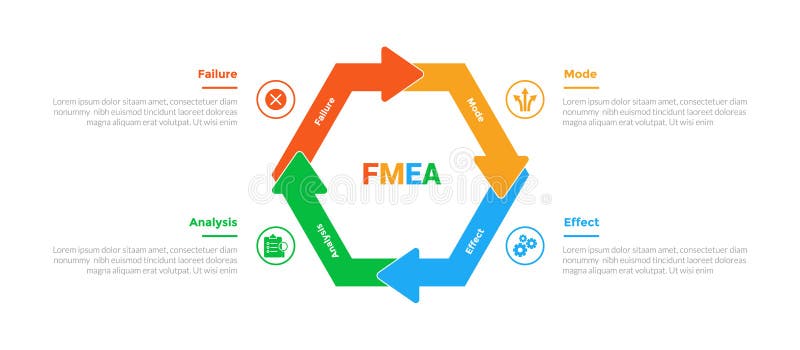 FMEA Failure Mode and Effects Analysis Infographics Template Diagram ...