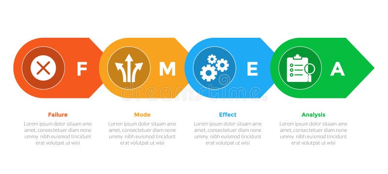FMEA Failure Mode and Effects Analysis Infographics Template Diagram ...