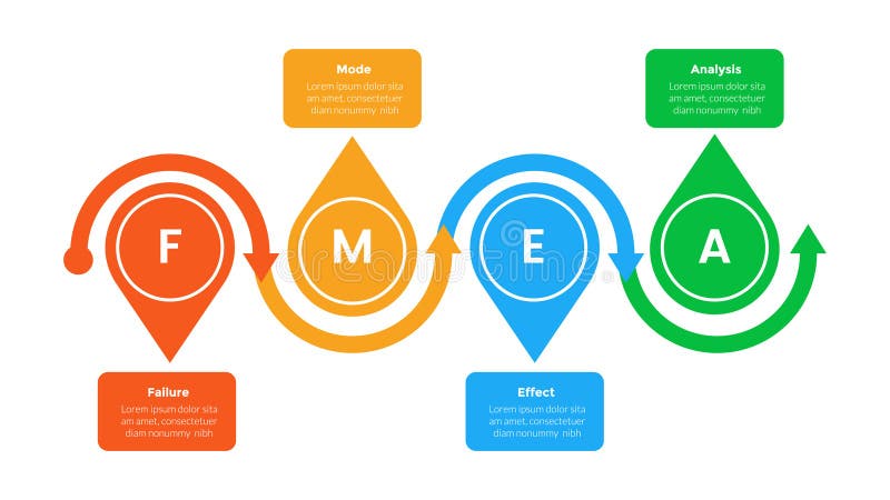 FMEA Failure Mode and Effects Analysis Infographics Template Diagram ...