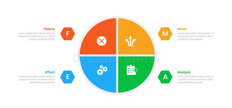 FMEA Failure Mode and Effects Analysis Infographics Template Diagram ...