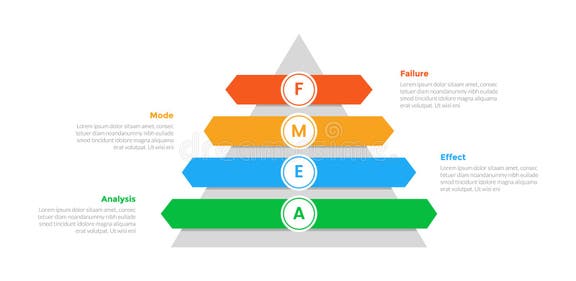FMEA Failure Mode and Effects Analysis Infographics Template Diagram ...