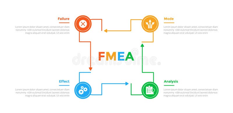 FMEA Failure Mode and Effects Analysis Infographics Template Diagram ...