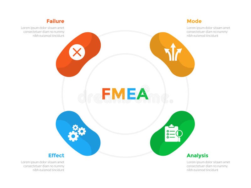 FMEA Failure Mode and Effects Analysis Infographics Template Diagram ...
