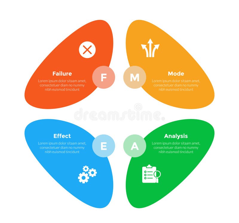 FMEA Failure Mode and Effects Analysis Infographics Template Diagram ...