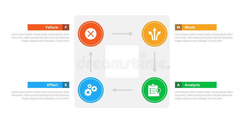 FMEA Failure Mode and Effects Analysis Infographics Template Diagram ...