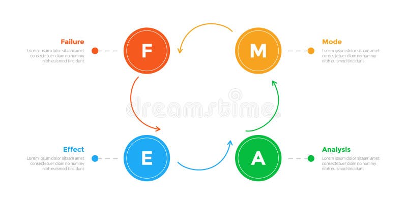 FMEA Failure Mode and Effects Analysis Infographics Template Diagram ...