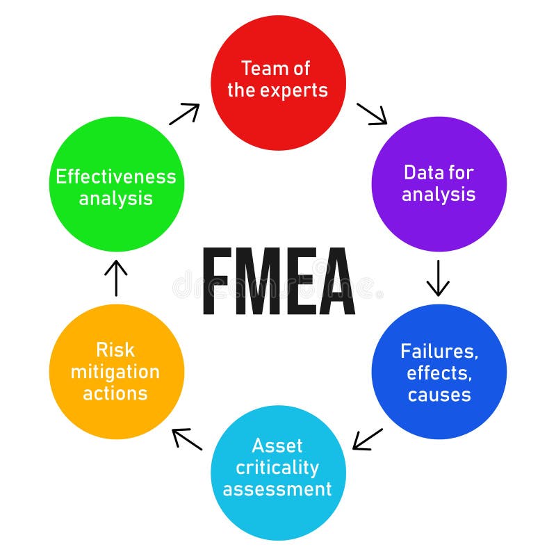 Fmea Stock Illustrations – 250 Fmea Stock Illustrations, Vectors ...