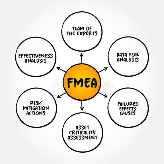 FMEA - Failure Modes and Effects Analysis Acronym Mind Map Process ...