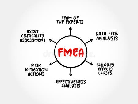 FMEA - Failure Modes and Effects Analysis Acronym Mind Map Process ...