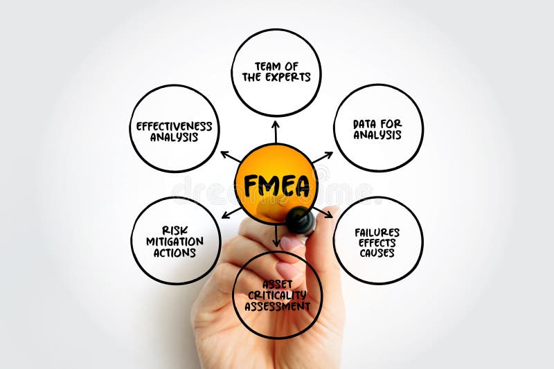 FMEA - Failure Modes and Effects Analysis Acronym Mind Map Process ...