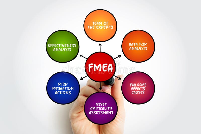 FMEA - Failure Modes and Effects Analysis Acronym Mind Map Process ...