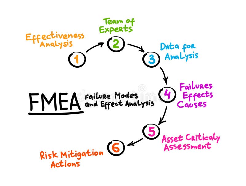 FMEA - Failure Modes and Effects Analysis Acronym Mind Map Process ...