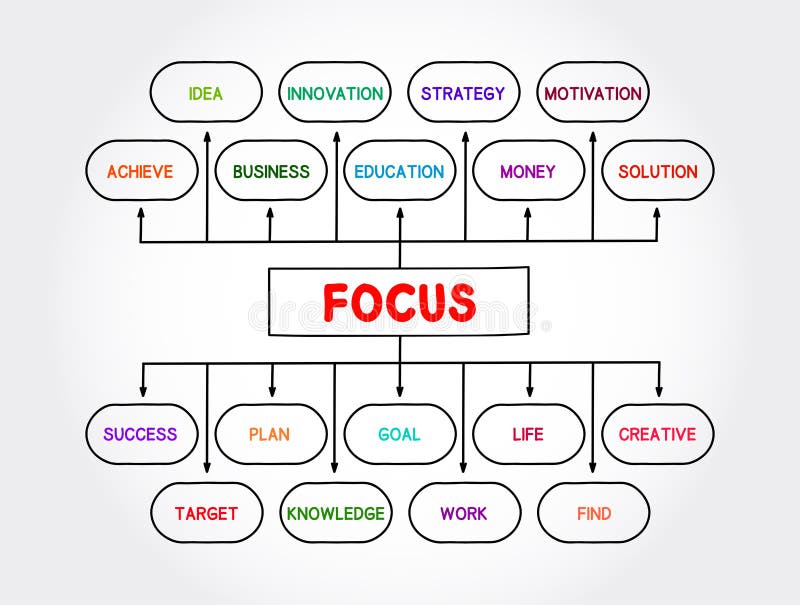 Focus Mind Map Process, Business Concept for Presentations and Reports ...