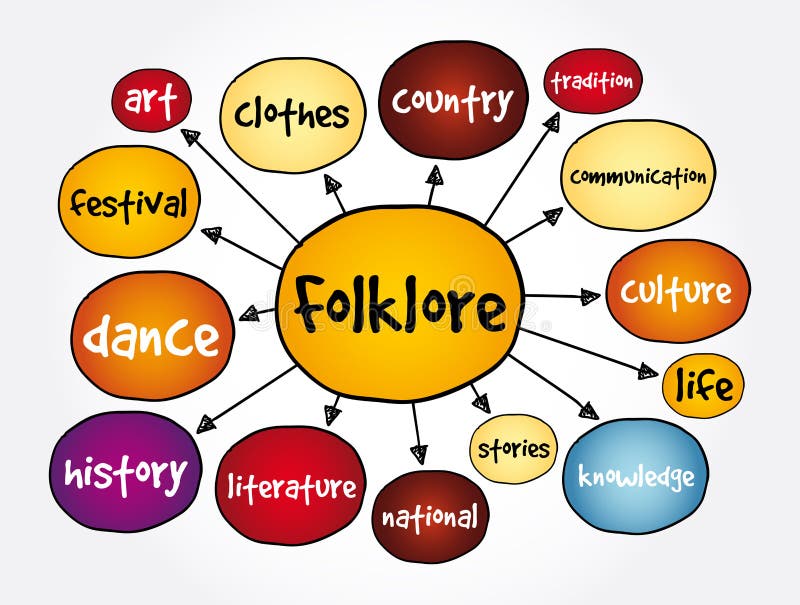 Folklore Mind Map, Education Concept for Presentations and Reports ...