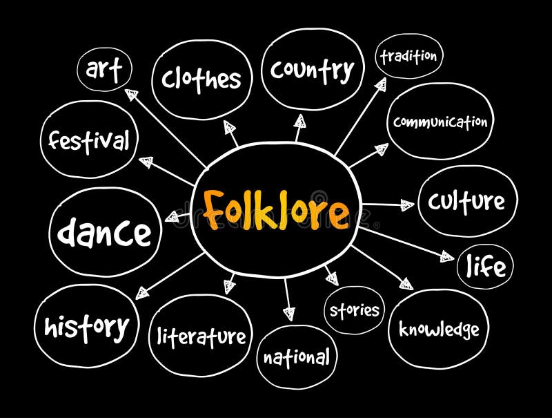 Folklore Mind Map, Education Concept for Presentations and Reports ...