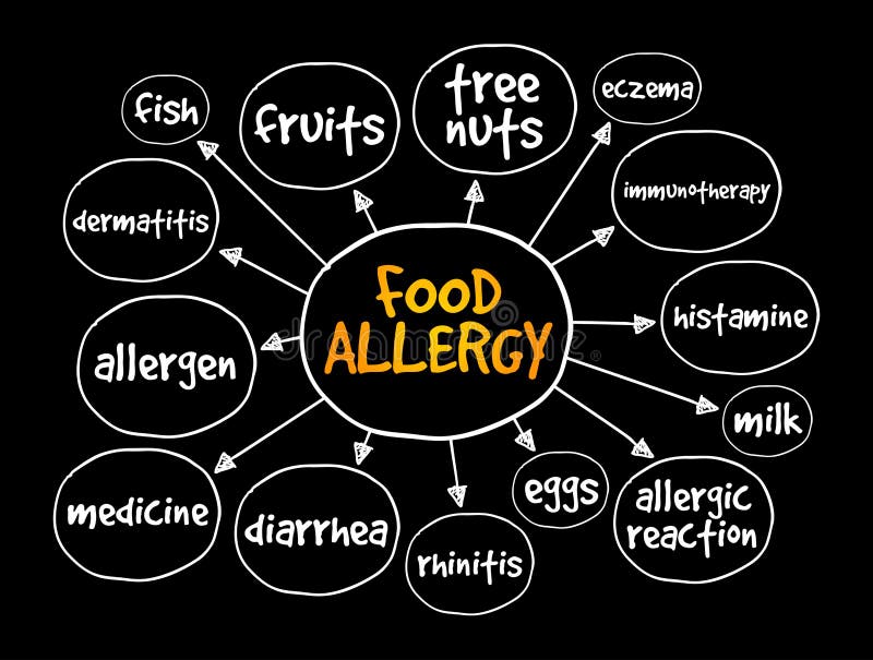 Food Allergy Mind Map, Health Concept for Presentations and Reports ...