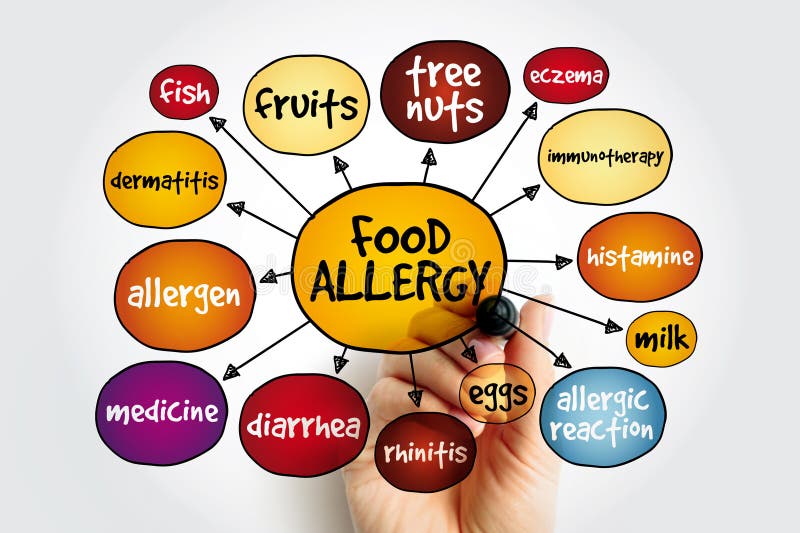 Food Allergy Mind Map, Health Concept for Presentations and Reports ...