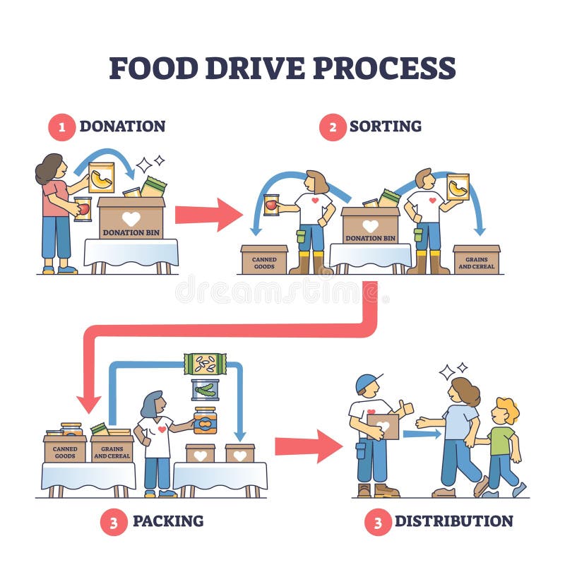 Food Drive Stock Illustrations – 12,089 Food Drive Stock Illustrations ...
