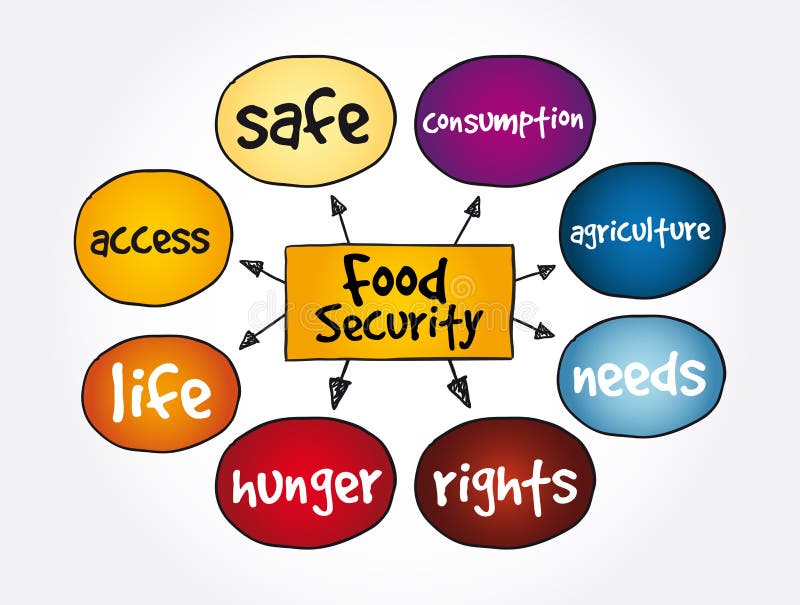 Food Security Mind Map, Concept for Presentations and Reports Stock ... Food Security Mind Map, Concept for Presentations and Reports Stock ...