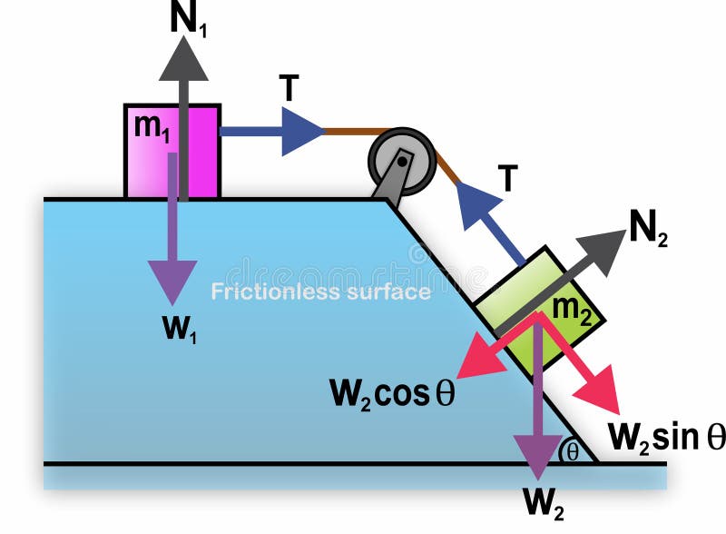Force Diagram of Two Blocks Linked by a String Over a Fixed Pulley One ...