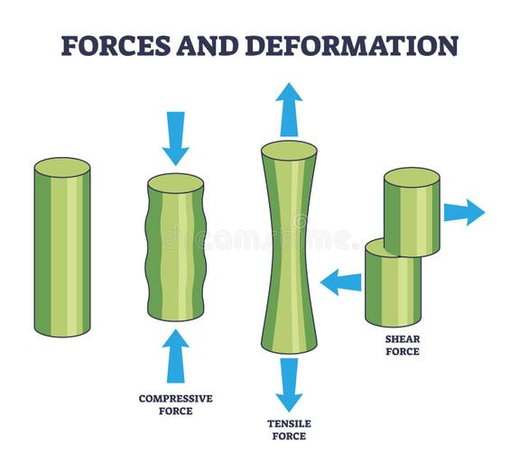 Forces and Deformation Shows How Compressive, Tensile, and Shear Forces ...