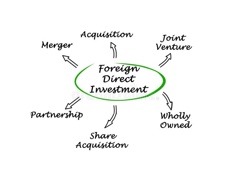 Foreign Direct Investment Stock Illustrations – 281 Foreign Direct ...