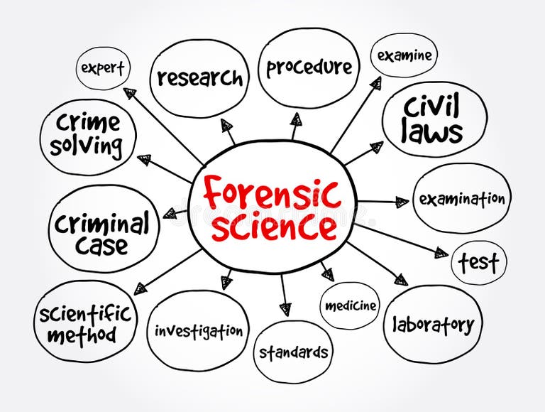 Forensic Science Mind Map Stock Illustrations – 7 Forensic Science Mind ...
