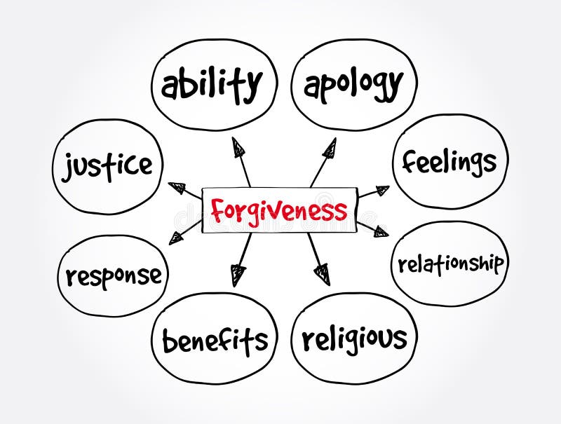 Forgiveness Mind Map, Concept for Presentations Stock Illustration ...