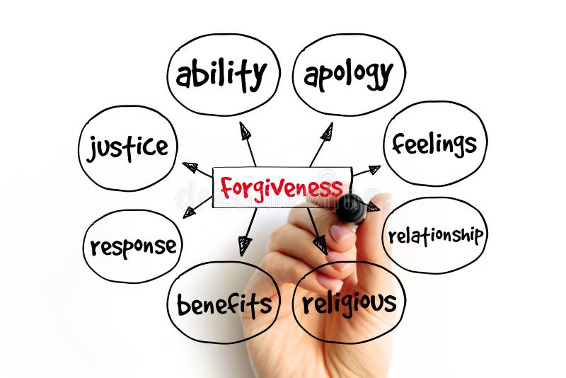Forgiveness Mind Map, Concept for Presentations and Reports Stock Photo ...
