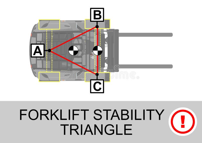Forklift Stability Triangle. Stock Vector - Illustration of accident ...