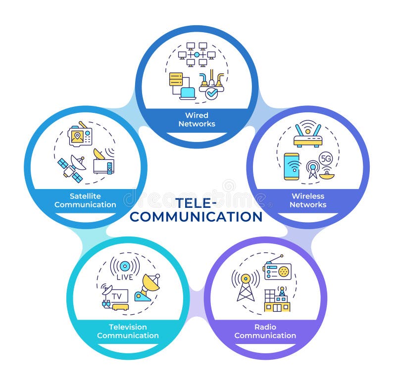 Forms of Telecommunication Infographic Circles Flowchart Stock Vector ...