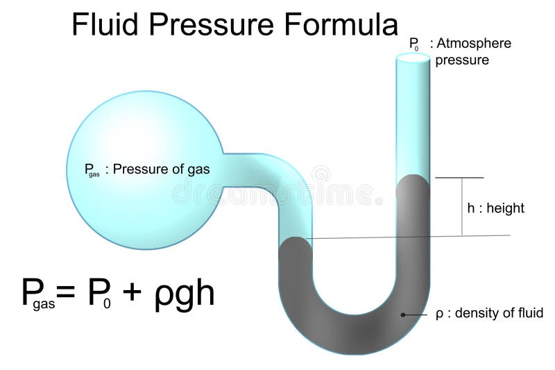 Formule De Pression Fluide Avec Diagramme D'explication Illustration ...