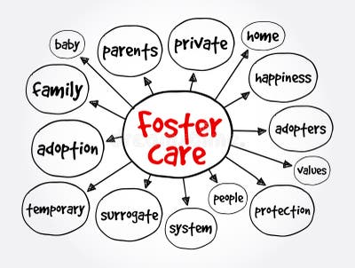 Foster Care Mind Map, Concept for Presentations and Reports Stock ...