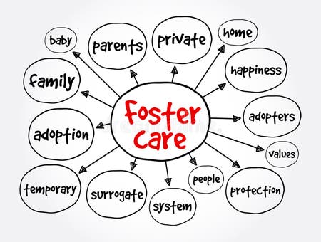 Foster Care Mind Map, Concept for Presentations and Reports Stock ...