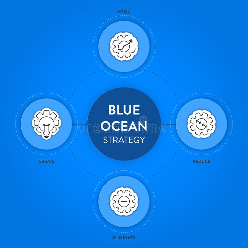 Four Action Framework Blue Ocean Strategy Infographic Diagram Banner