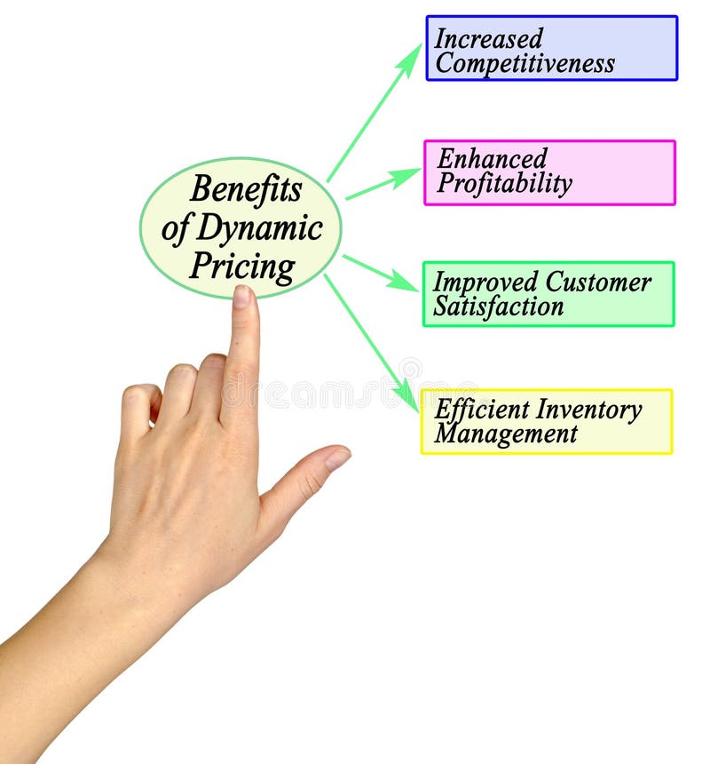 Four Benefits of Dynamic Pricing Stock Photo - Image of concept, finger ...