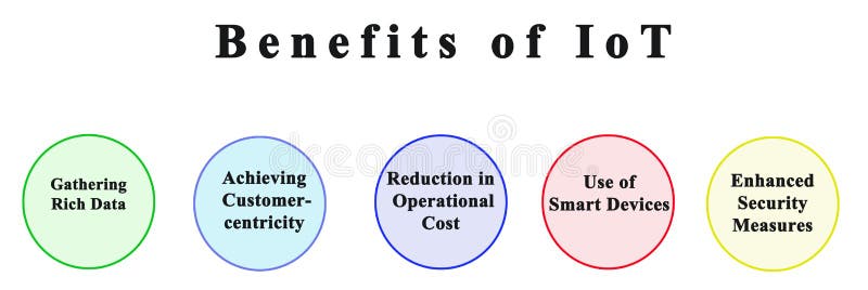 Five Benefits of IoT stock illustration. Illustration of four - 262050984 Five Benefits of IoT stock illustration. Illustration of four - 262050984