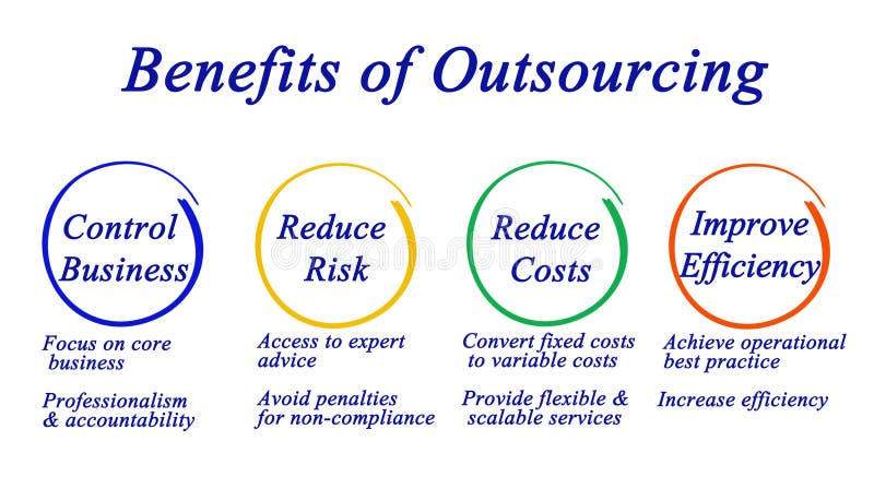 Four Benefits of Outsourcing Stock Image - Image of advantage ...