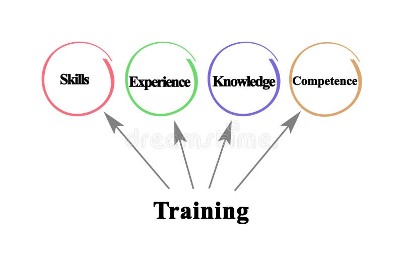 Four Benefits of Training stock illustration. Illustration of skills ...