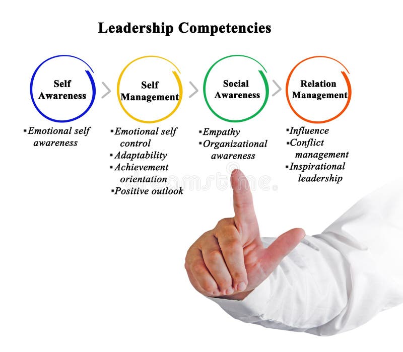 Competencies Needed for Leadership Stock Photo - Image of four ...