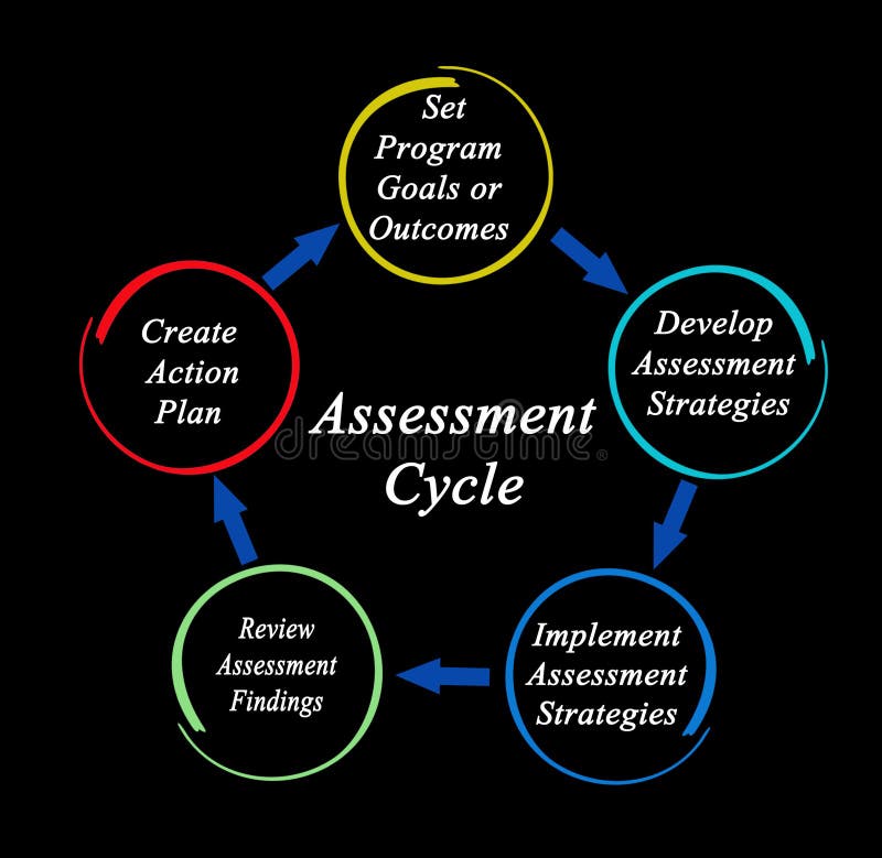 Assessment Cycle Stock Illustrations – 199 Assessment Cycle Stock ...