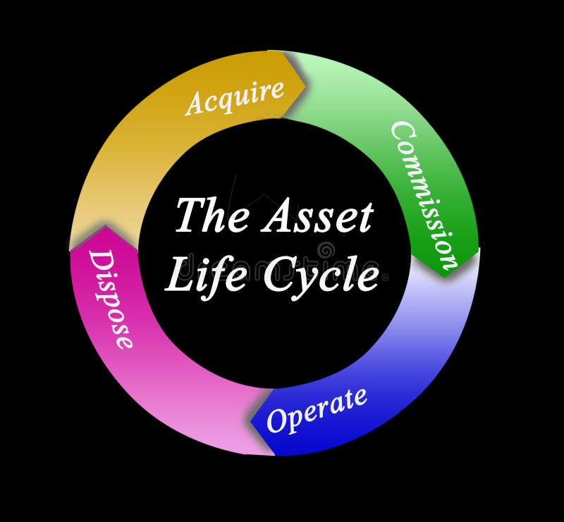 Asset Life Cycle stock image. Image of manager, deterioration - 94368483