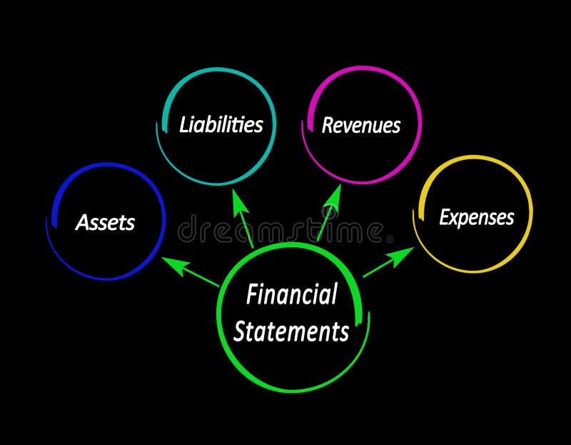Components of Financial Statements Stock Photo - Image of assets ...
