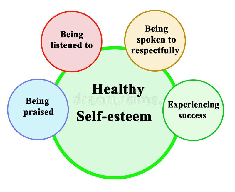 Components of Healthy Self-esteem Stock Illustration - Illustration of ...