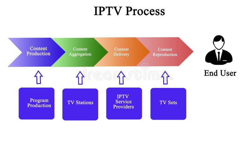 Iptv Process Stock Illustrations – 3 Iptv Process Stock Illustrations ...