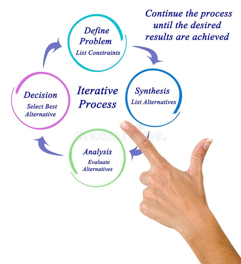 Components of Iterative Process Stock Photo - Image of concept, hand ... Components of Iterative Process Stock Photo - Image of concept, hand ...